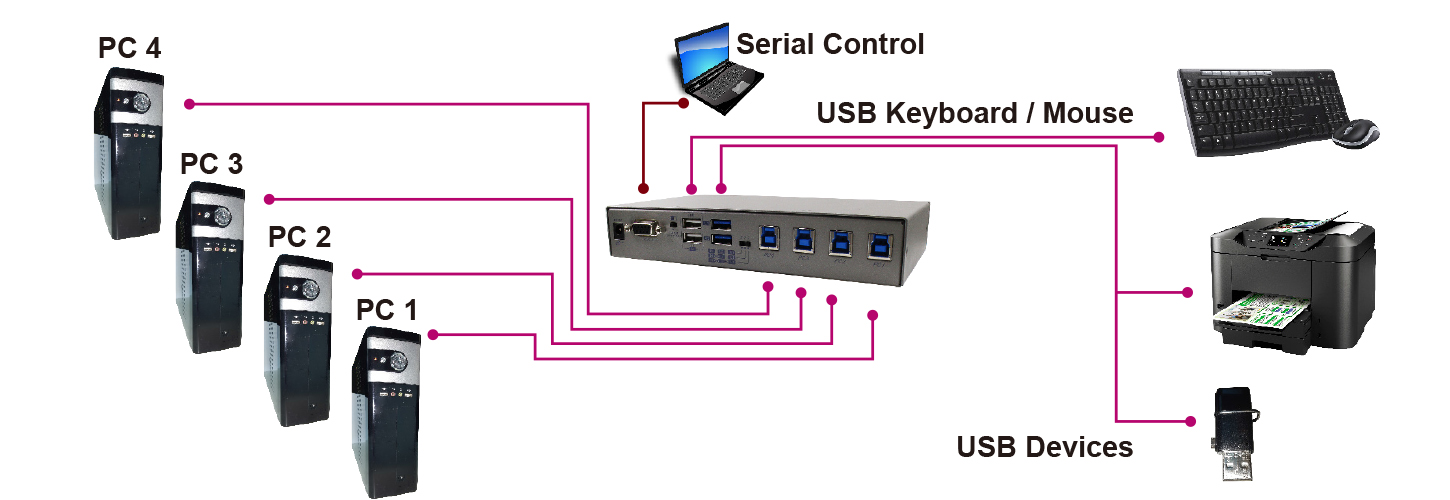 4 Port USB 3.2 Gen 1 Switch with Hotkey, Serial & IR Control